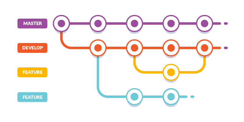Bitbull | Git Flow: come funziona aka Back to the future Bitbull | Git Flow: come funziona aka Back to the future